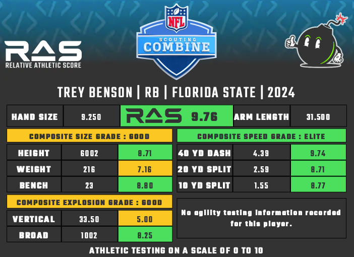 Trey Benson Poised To Make An Impact In 2025 | Blitz Sports Media